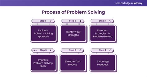 Problem Solving Process Steps For Effective Solutions