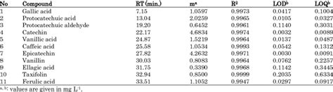 Reversed Phase High Performance Liquid Chromatography Diode Array