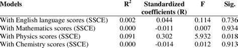 linear regression analysis of ssce subject and cgpa download table