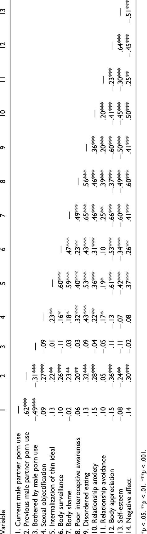 Variable Intercorrelations Download Table