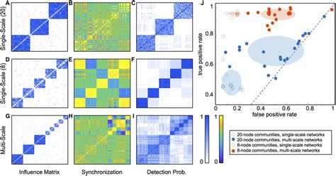 Community Detection In Single Scale Networks Outperforms Multi Scale