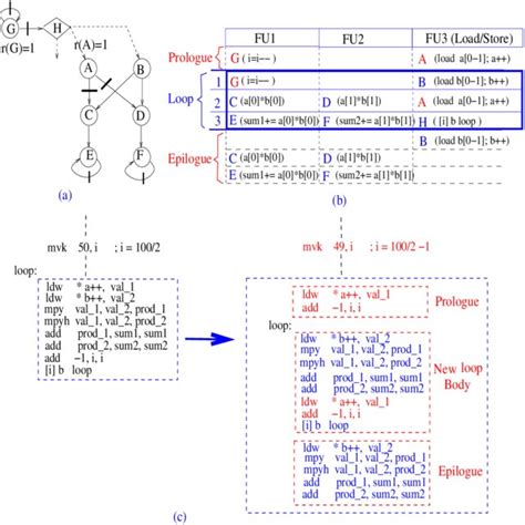 a dot product c code and its corresponding assembly code from ti c6000