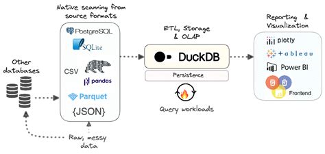 Demystifying Duckdb An In Depth Guide To A High Performance Analytical Database By