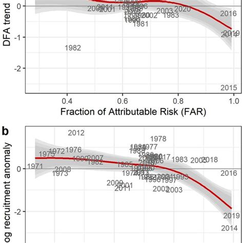Dynamic Factor Analysis Dfa Results For Shared Trend In Field Download Scientific Diagram