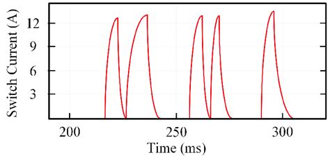 Switch Current Waveform Download Scientific Diagram