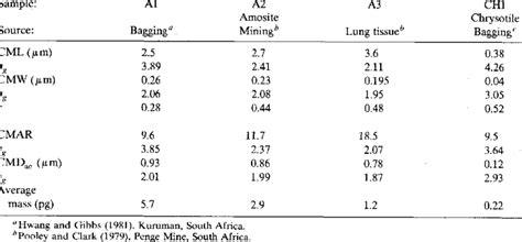 Parameter Of Bivariate Lognormal Distribution For Amosite And