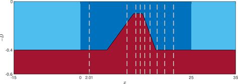 Figure 4 From Small Amplitude Shallow Water Wave Equations With Small