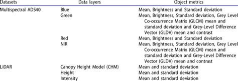 Metrics Defined For Image Segmentation For Multispectral Lidar And Download Scientific Diagram