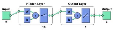 The Schematic Diagram Of A Feed Forward Back Propagation Network Download Scientific Diagram