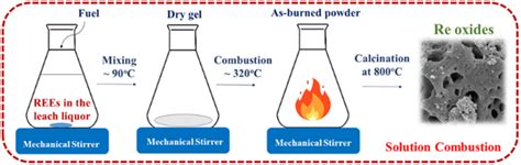 Schematic Representation Of Solution Combustion Method For Production Download Scientific