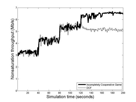 Throughput Under Unsaturated Conditions Download Scientific Diagram