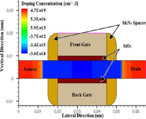 Figure 1 From Performance Analysis Of Double Gate Mosfets With Different Gate Dielectric