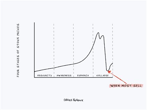 Why You Always Sell Your Stocks At The Bottom And How To Stop