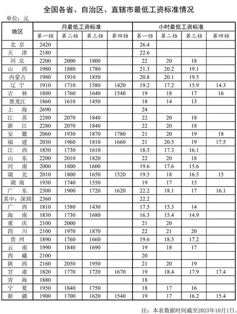 多地最低工资标准公布！来看你家乡的标准是多少劳动者地区全国