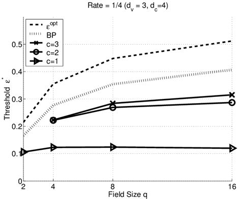 Thresholds For The Proposed Decoding Algorithm On The Q Ary Symmetric