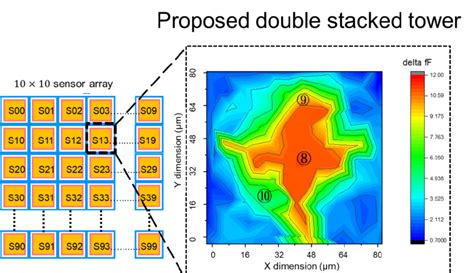 Capacitance Change Contour Plot For Proposed Doubled Stack Tower In A