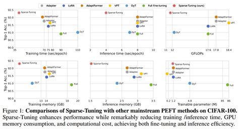 Sparse Tuning Adapting Vision Transformers With Efficient Fine Tuning And Inference Papers