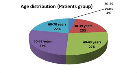 Distribution Of Patients According To Age Groups Download Scientific