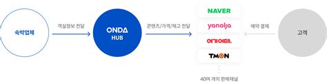 Onda Ux Api
