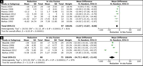 forest plot depicting the comparison of a slip angle b per cent of
