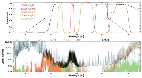 Top Black Continuousdotted Lines Preliminary Spectral Response Download Scientific Diagram