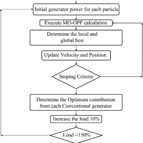 The Flowchart Of The Matlab Program Using The Mo Pso Technique To