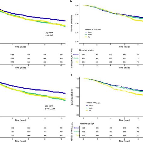 Associations Between Polygenic Risk Scores For The Risk Of Recurrence