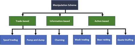 The Main Categories Of Stock Market Manipulation Schemes Download Scientific Diagram
