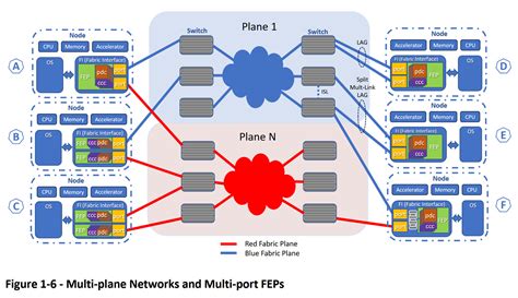 Ultra Ethernet Consortium Announces The Release Of Uec Specification 1 0 Techpowerup