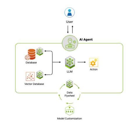 엔비디아 Ai 에이전트 개발 지원 나섰다 Rtx Ai Pc로 애니씽llm 가속화