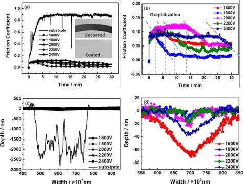 The Friction Coefficient Curves Vs Time A Dlc Coated And Uncoated