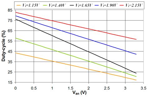 Sensors Free Full Text Efficient And Accurate Analog Voltage Measurement Using A Direct