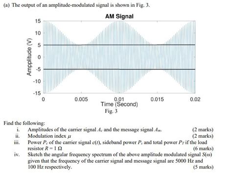 Solved A The Output Of An Amplitude Modulated Solutioninn