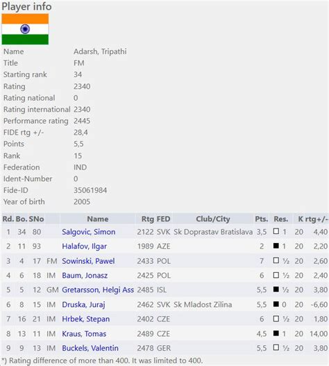 Adarsh Tripathi Becomes The Latest International Master From Uttar