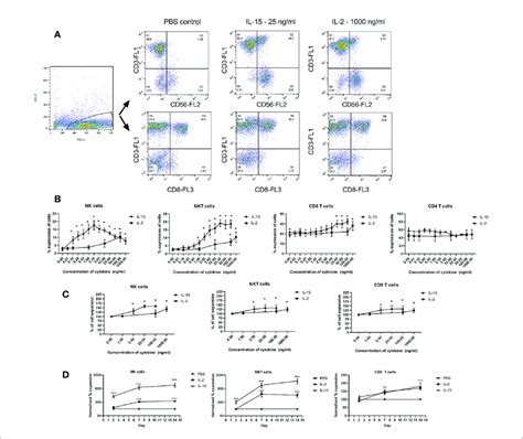 Expansion Of Immune Effector Cell Populations Treated For 7 Days With