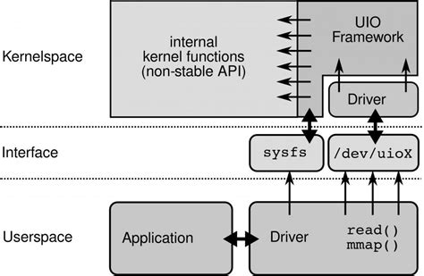 Uio Driver And Interrupt Program Learning In Zynq Programmer Sought