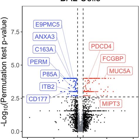 Volcano Plot Showing The Differentially Expressed Bal Cell Proteins An