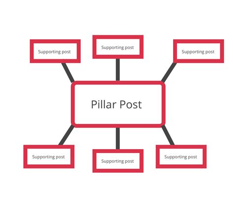 4 Topic Cluster Examples And How To Create Your Own