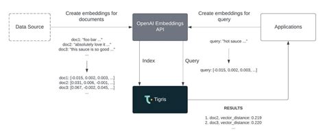 Vector Search With Openai And Tigris Ropenai