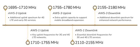 Advanced Wireless Services AWS Select Spectrum