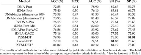 The Performance Of Various Methods On Benchmark Dataset Download Table