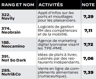Troops BforCure Sorare les meilleures start up où travailler en France