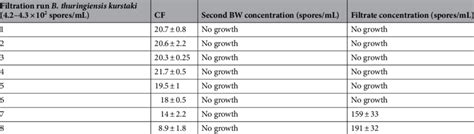 Concentration Factors Of B Thuringiensis Kurstaki Spores Achieved For