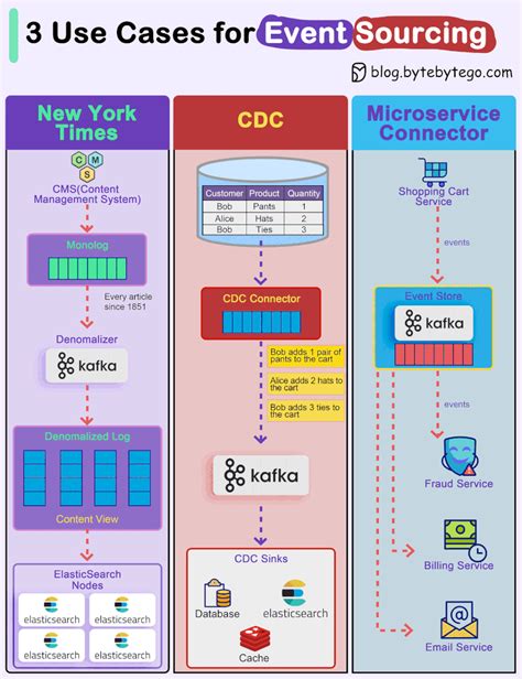 Alex Xu On Event Sourcing And Cdc Giuseppe Santoro 🚢 Posted On The