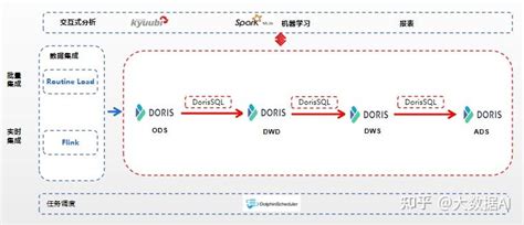 数据仓库选型建议 知乎