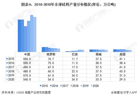 2021年全球硅料行业市场供给现状与竞争格局分析 中国近5年来保持全球第一龙头位置 维科号