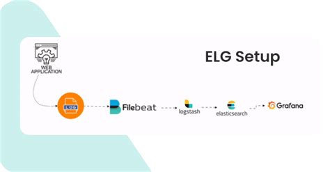 Elg Setup Blog Comprinno