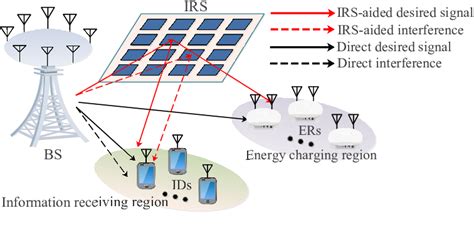 An Irs Aided Mimo Swipt System Download Scientific Diagram