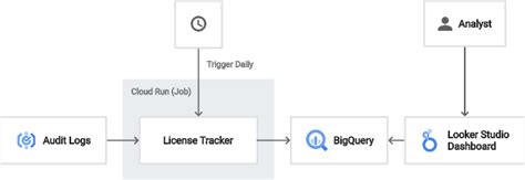 Monitor VM And Sole Tenant Node Usage For License Reporting Compute