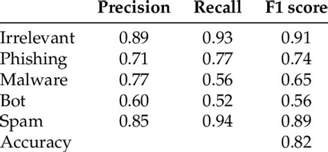Cyberattack Classification Results Download Scientific Diagram